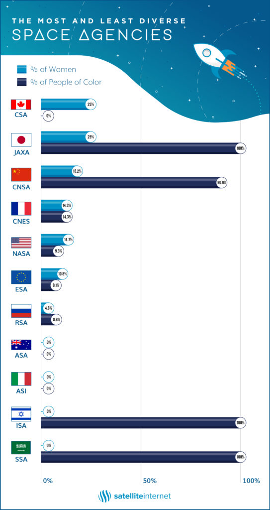 How Diverse Is Our Solar System? A Look at 7 Decades of Equality in ...