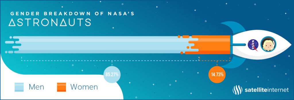 How Diverse Is Our Solar System? A Look at 7 Decades of Equality in ...