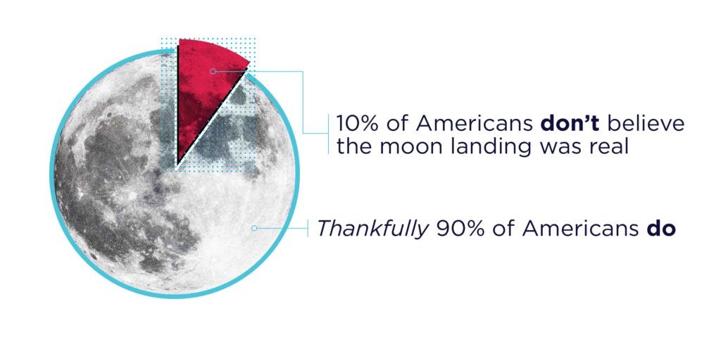 New Survey Suggests 10% of Americans Believe the Moon Landing Was Fake ...