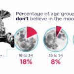 Moon Landing Survey Results: Real or Conspiracy?