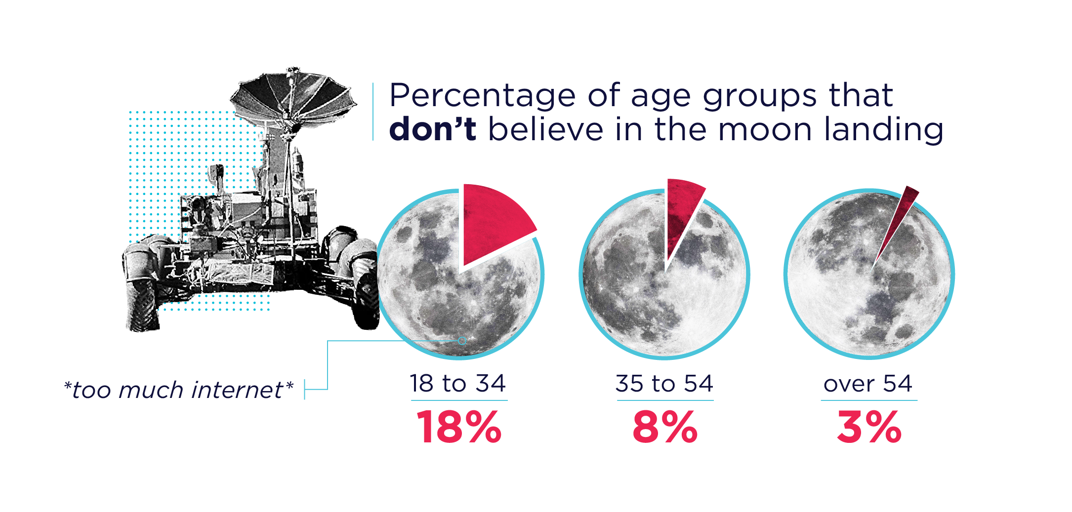 New Survey Suggests 10% of Americans Believe the Moon Landing Was Fake ...