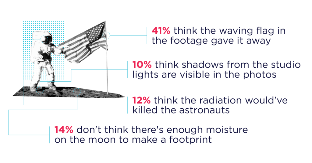 New Survey Suggests 10% of Americans Believe the Moon Landing Was Fake ...