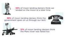 Moon Landing Survey Results: Real or Conspiracy?