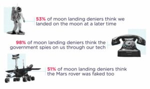 Moon Landing Survey Results: Real or Conspiracy?