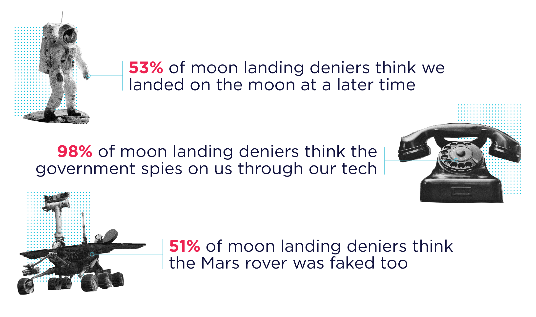 New Survey Suggests 10% of Americans Believe the Moon Landing Was Fake ...