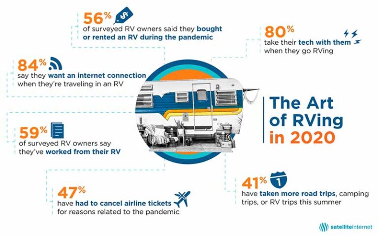 How to Get Satellite Internet for Your RV | SatelliteInternet.com