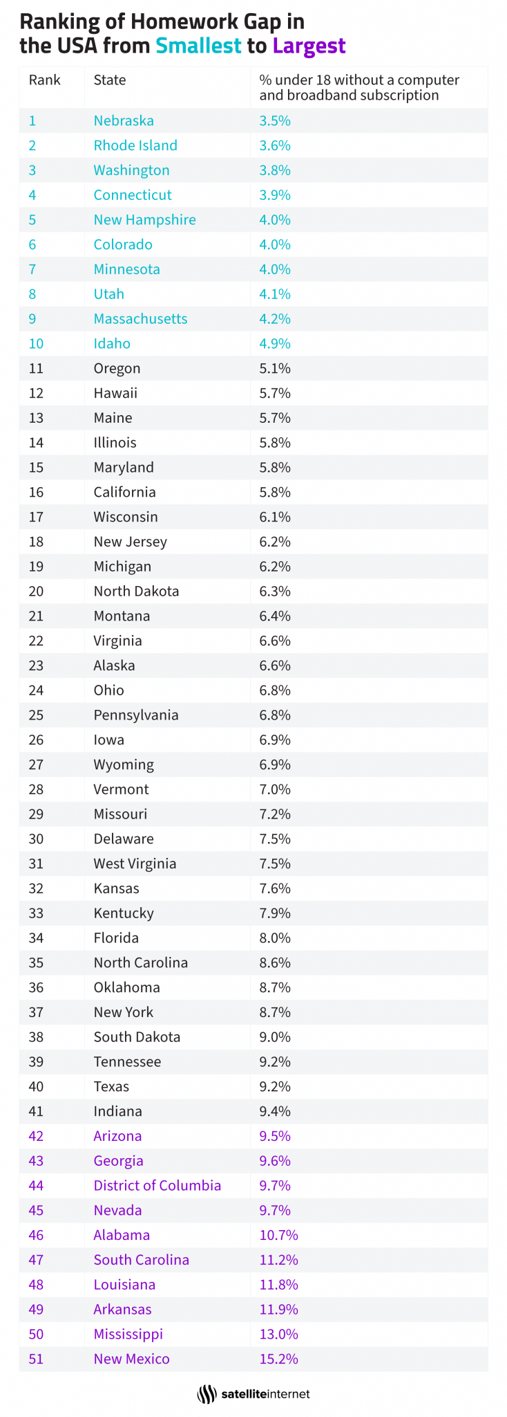 Homework Gap Report: Internet Access and Education Inequality