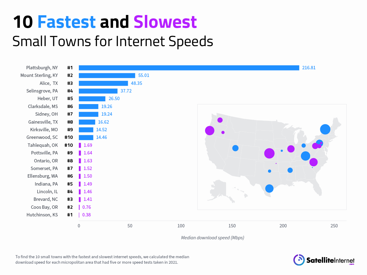 The 10 Small Towns with the Most and Least Improved Rural Internet ...