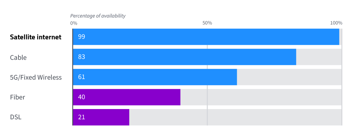 Best Satellite Internet Providers of 2024 | SatelliteInternet.com